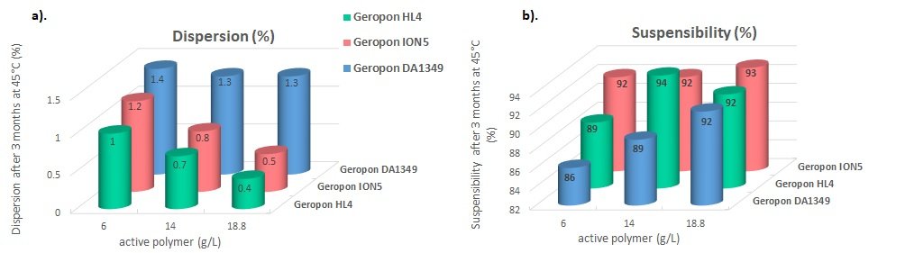 Solvay: New Dispersant Polymers for the Design of Complex Suspension ...