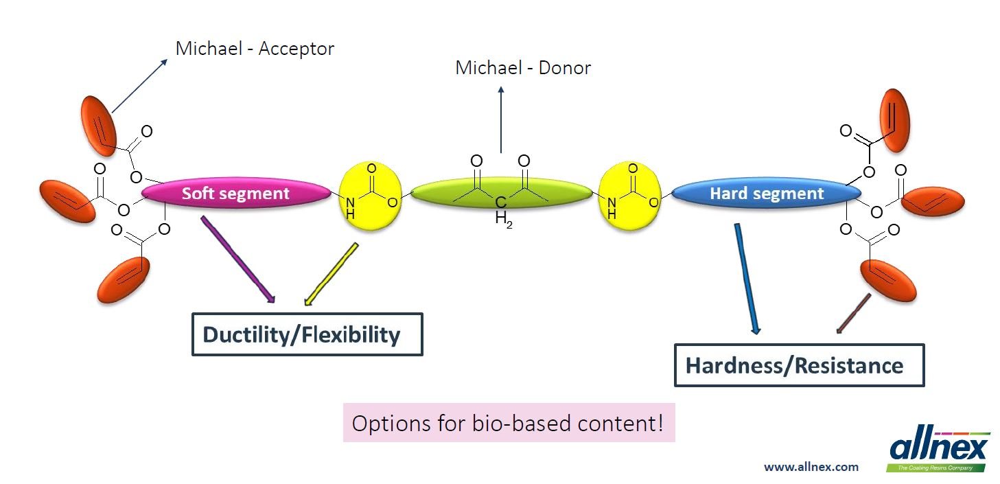 Acure from allnex: A promising fast curing alternative for isocyanate ...