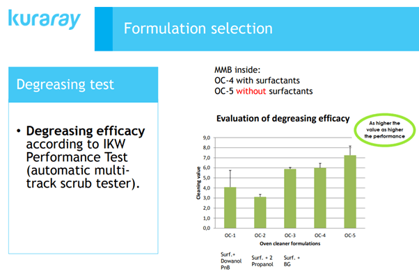 MMB as replacement for classical solvents | Home Care & Industrial ...