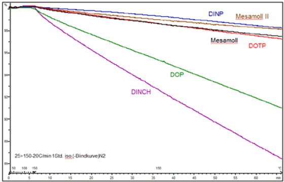 Plasticizers for PVC, Rubber and PU | Market Trends | Advanced ...